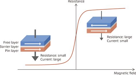 TMR Angle Sensors TDK Micronas GmbH