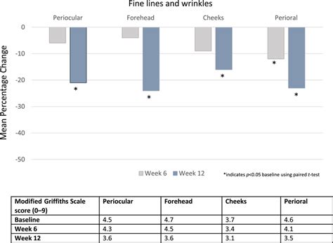 Mean Percent Change From Baseline In Investigatorassessed Fine Lines Download Scientific