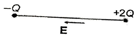Charge 2Q And Q Are Placed As Shown In Figure The Point At Which