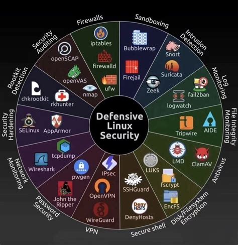 Yousef Alizadeh On Linkedin Defence Linux Security