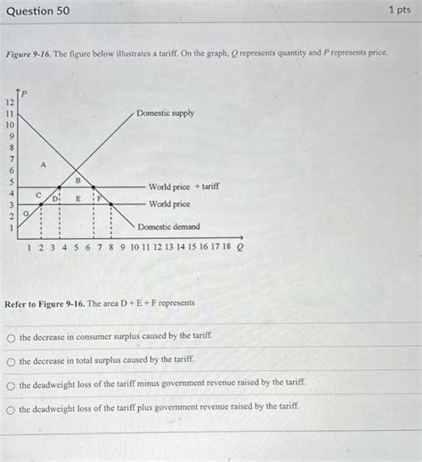 Solved Figure 9 16 The Figure Below Illustrates A Tariff