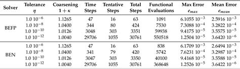 Table 1 From Adaptive Iterative Splitting Methods For Convection