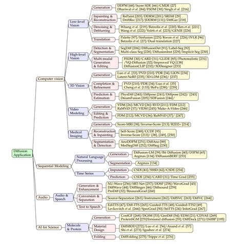 Openi Paper 2022 A Survey On Generative Diffusion Model A Survey On