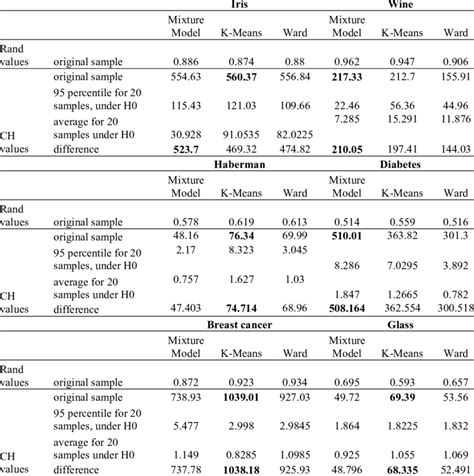 Results From Clustering Evaluation Download Table
