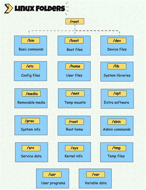 Devops Devopsengineer Linuxdirectories Learninglinux Devops