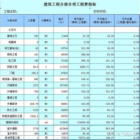 静默在家7天发现深圳一女造价，做的建筑成本管理表简直太好用了 知乎