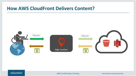 Ppt Aws Cloudfront Creating Amazon Cloudfront Distribution Aws Training Edureka