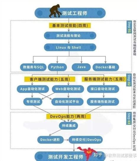 软件测试最新学习路线、面试全攻略（轻松15k） 知乎