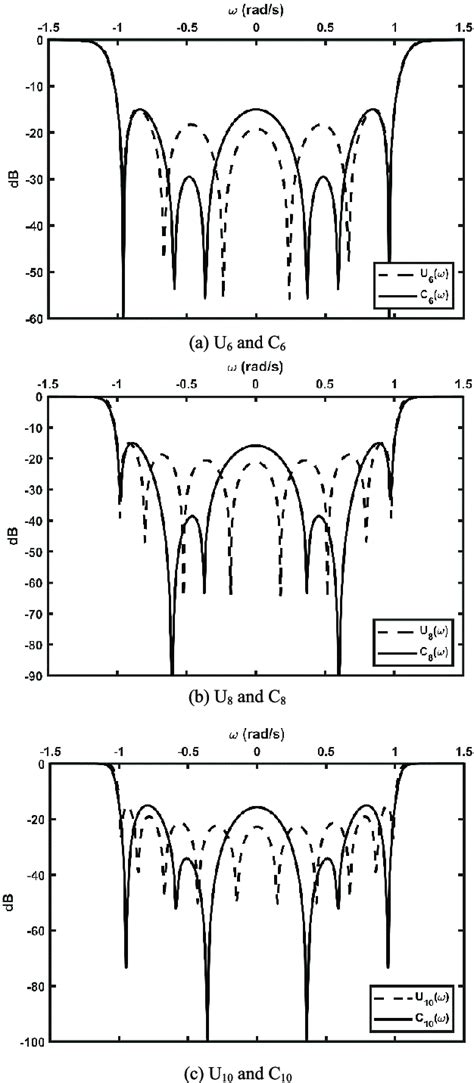 Comparison Between The Second Kind Chebyshev And Chained Function