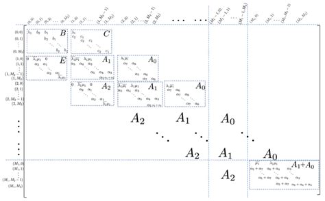 Transition Matrix Of The 2D Markov Chain Shown In Fig 3 Download Scientific Diagram