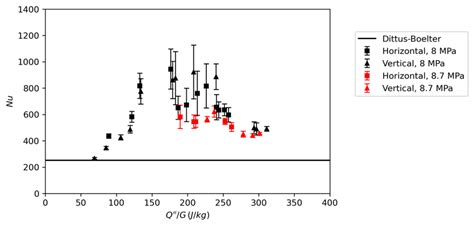 Nu Vs í µí±¸í µí±® Experimental Data Comparison Download Scientific Diagram