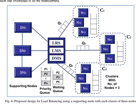 Figure 6 From A Semi Distributed Load Balancing Algorithm Using