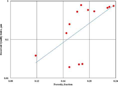 Reservoir Quality Index Versus Porosity For Upper Cretaceous Sandstone