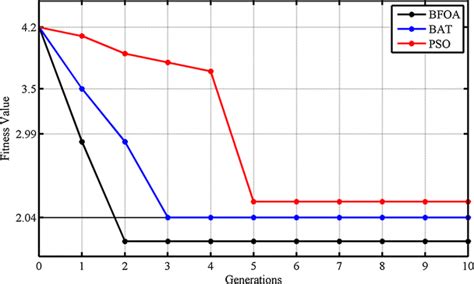 Comparison Of Convergence Plot For Operating Point 4 With Pso Bat And