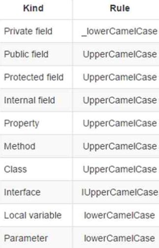 Característica Linguagem Quais Os Motivos Para Escolher Entre Camelcase E Pascalcase Em Nomes