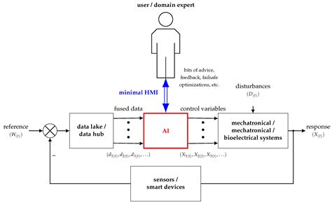 Safe And Trustful Ai For Closed Loop Control Systems