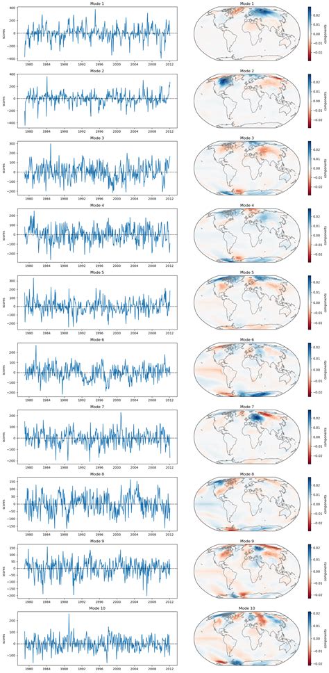 07 Pca Eof Analysis Demo