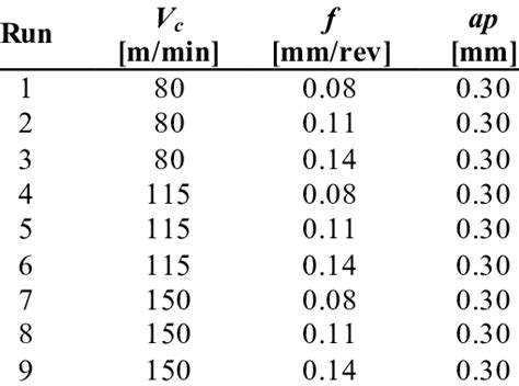 Standard Order Of The Simulation Runs Download Scientific Diagram