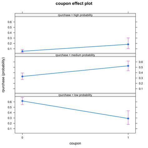 How To Perform Ordinal Logistic Regression In R R Bloggers