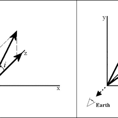 Explanation Of The Coordinates And Angles Used In This Section The X Download Scientific
