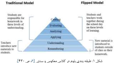 Figure 1 From The Impact Of Flipped Classroom On Efl Learners Development Of Reading