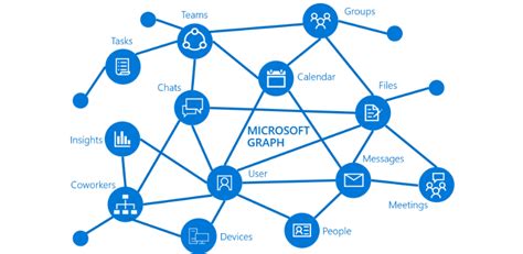 How Semantic Index For Microsoft 365 Copilot Connects You To Relevant Information