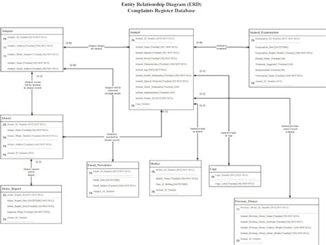 Design Er Diagram Eerd Conceptual Logical Physical In Chen And Crow Foot Design By Arjumandsh