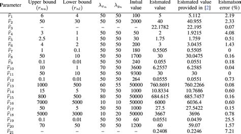 Experimental Results Of A 22 V 6 6 Ah Li Ion Battery Model Parameters