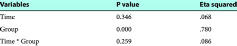Two Way Anova Test Between Control And Treatment Groups And Their