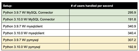 In Application And Database Design Small Things Can Have A Big Impact