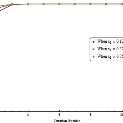 Graph Corresponding To Table 1 Download Scientific Diagram