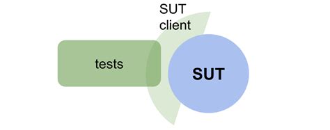 Decoupling Tests From The Implementation Interfaces By Luís Soares