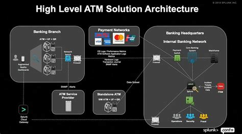 Architecture Diagram For Atm System