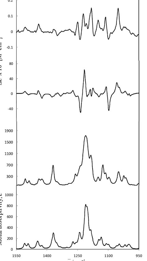 Comparison Of The Experimental Ir And Vcd Spectra Of 4 With The Dft Download Scientific Diagram