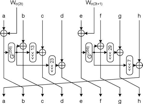 Figure 2 From Compact Hardware Implementations Of The Sha 3 Candidates Arirang Blake Gröstl