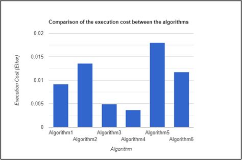 comparison of the execution cost between the algorithms download