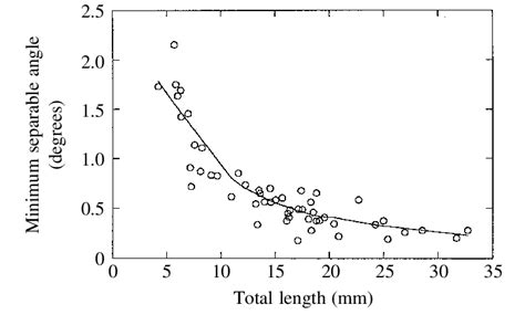 Retinal Histological Acuity Expressed As The Minimum Separable