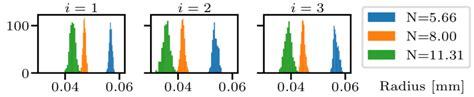 31 Distribution Of Radii Measurements For Each Type I Of Micro Image Download Scientific