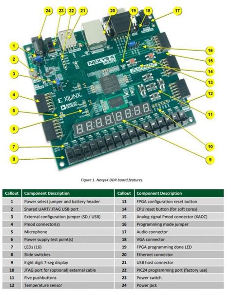 Build Your Own Risc V Architecture On Fpga