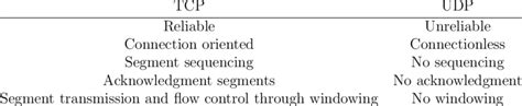 1 A Comparison Between TCP And UDP Download Scientific Diagram
