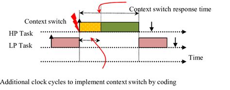 Task Execution Without Rtos Download Scientific Diagram