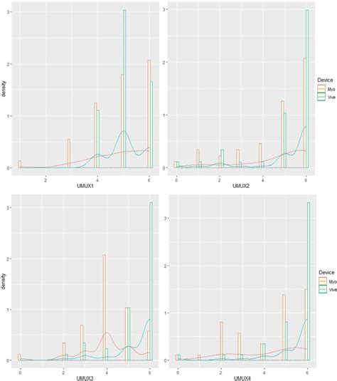 Density Plots For The Four Umux Items Download Scientific Diagram