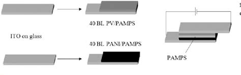 Figure 1 From Solid‐state Electrochromic Devices Via Ionic Self‐assembled Multilayers Isam Of