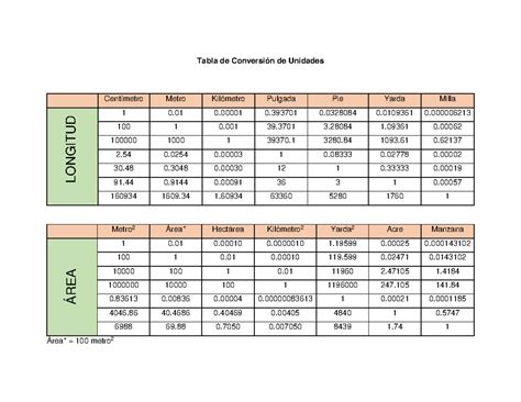 Tabla De Conversiones Tabla De Conversión De Unidades Centímetro