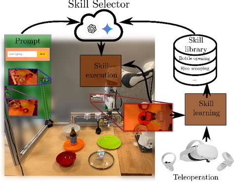 Figure 1 From A Robotic Skill Learning System Built Upon Diffusion Policies And Foundation