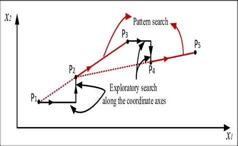 Illustration Of The First Two Phases Of The HJ Method Download Scientific Diagram