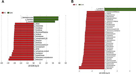 Taxonomic Biomarkers Highlighted By Linear Discriminant Analysis Effect