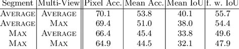 Comparison Results Of Average And Max Data Driven Spatio Temporal