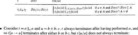 Sort And Action Substitution For Parallel Composition With Synchronization Download Scientific