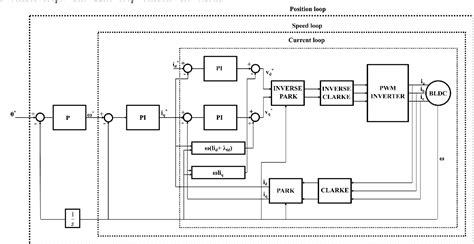 Figure 1 From Digital Position Control System With A Bldc Motor Using